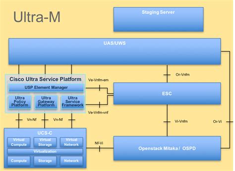 ultra m uuid mismatch correction mop vepc cisco