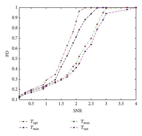 Performance Versus Signal Noise Ratio Download Scientific Diagram