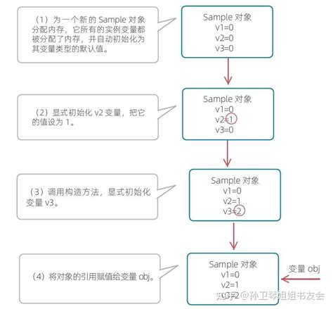 《漫画java编程》导读之语法篇 New语句创建对象的过程 知乎
