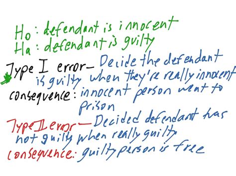 Types Of Errors Math Statistics Showme