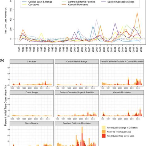 Annual Time Series Of Standardized Climate Anomalies Summarized For The