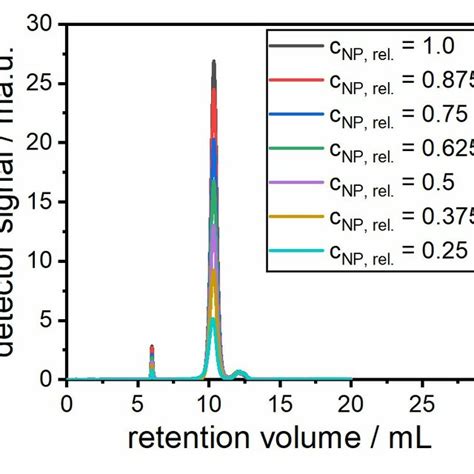 A Detector Signals For Multiple Dilutions And B Retention Volume Over