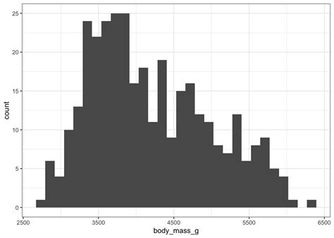 Basics Of Ggplot2 Chartifyr