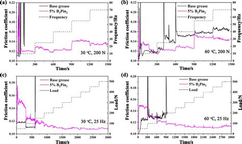 The Variation Of Friction Coefficient As A Function Of Time During A A