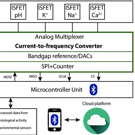 Spi Transaction Timing Diagram And Signals Serial Clock Sckl Chip