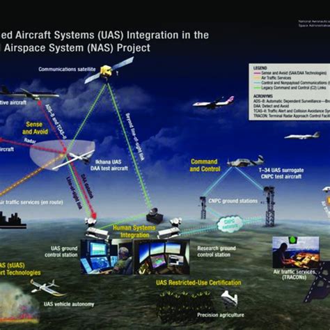National Airspace Integration Reprinted From Uas Integration In The Download Scientific