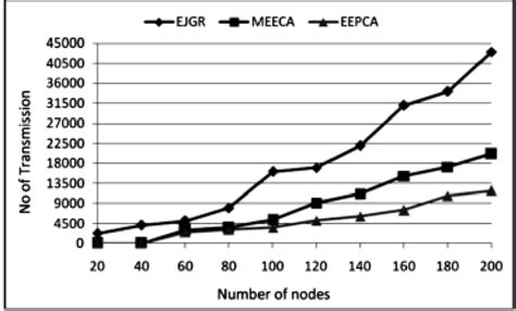 Network Lifetime In Different Algorithms Download Scientific Diagram