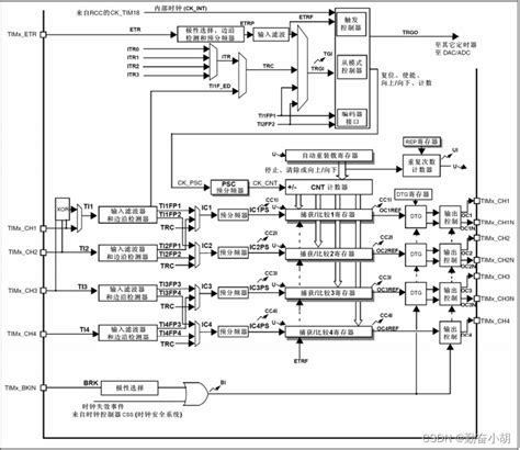 Stm32学习笔记 And 高级定时器tim1andtim8 14 Csdn博客