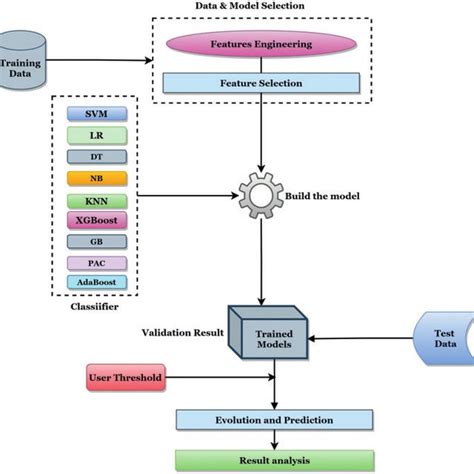 Algorithms And The Corresponding Model Deployment Download Scientific