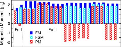Fe Magnetic Moments Of Ordered Fm Blue Pseudo Disordered Pm Red Download Scientific