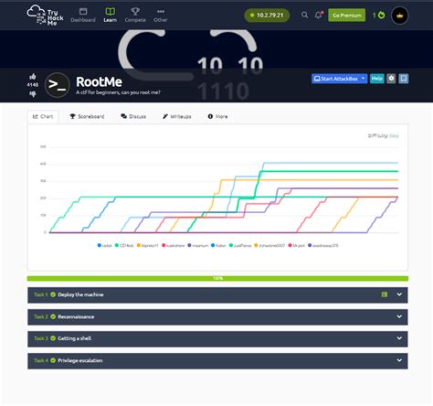 Tryhackme — Rootme Room Walkthrough By Asadnawaz Oct 2023 Medium