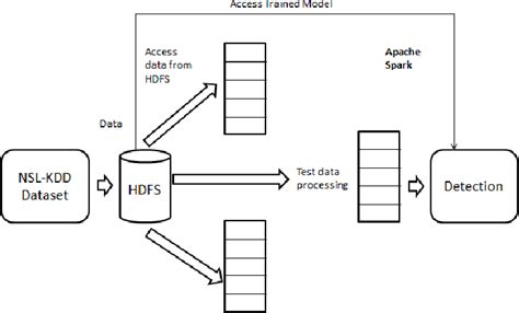 Figure 1 From Ddos Attack Detection System Using Apache Spark Semantic Scholar