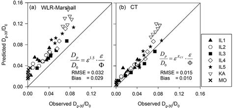 Comparison Of Predicted And Measured Gas Diffusivity D P D At Download Scientific