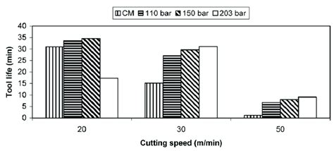 Tool Life Machining Of Inconel 718 At Various Coolant Pressures At Feed