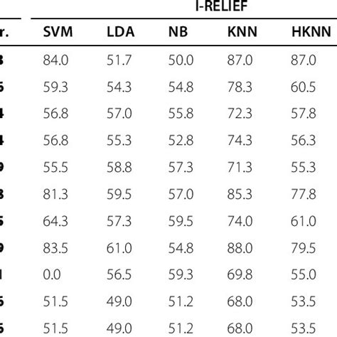 Performance Comparison Of The Lhr With 12 Standard Feature Selection Download Table