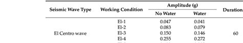 Actual Input Ground Motion Parameters Of Sea Free Field Centrifugal