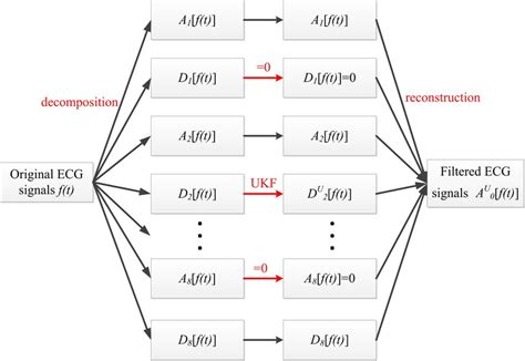 Basic Flow Chart Of Wt Ukf Algorithm Download Scientific Diagram