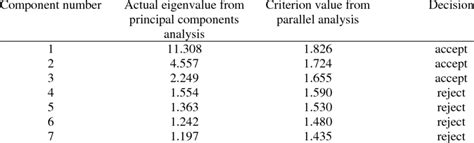 Comparison Of Eigenvalues From Principal Components Analysis And