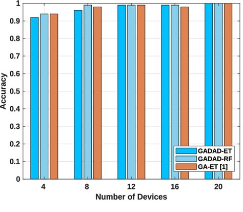 Figure 10 From A Genetic Algorithm And T Test Based System For Ddos