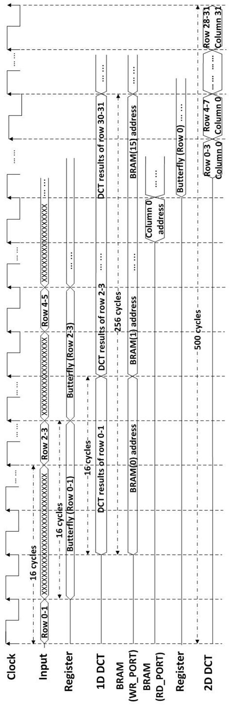 Timing Diagram Of The Proposed 32×32 2d Dct Architecture Download Scientific Diagram