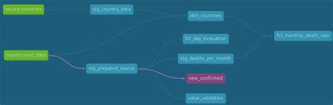 A Hands On Project With Dbt Streamlit And Postgresql
