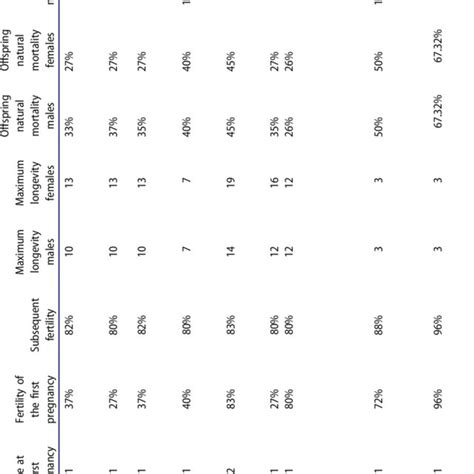 main parameters used to simulate population dynamics for the main game