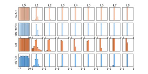 Accelerate Your Nn Training And Converge Faster Batchnorm Bn And Layernorm Ln Prithivi Da