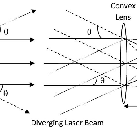 Figure Q19 1 Focussing Of A Diverging Laser Beam With Angle Of Download Scientific Diagram
