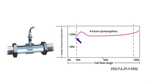 Turbine Flow Meter Explained Operation And Calibration RealPars