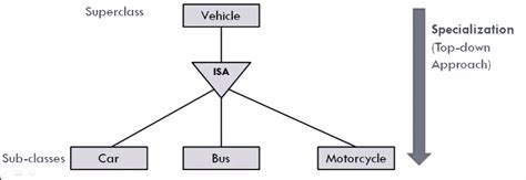Extended Er Features Generalization Specialization And Aggregation In Dbms Btechvibes
