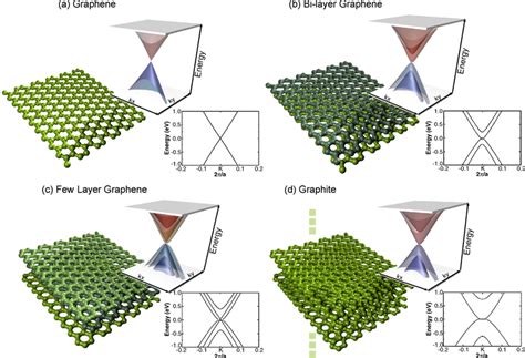 Fig 3 5 Model For The Electronic Structure Of Monolayer Graphene A Bilayer Graphene B