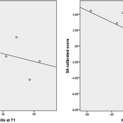 Partial Regression Plot Of Gdms Skills At T1 Significantly Predicting