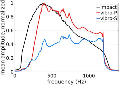 Average Amplitude Spectra Of Impact Black Vibroseis P Red And