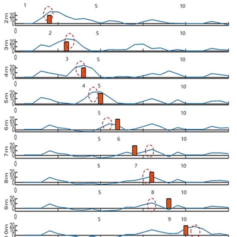 Distance Estimation Graph Of Conventional Scheme Download Scientific