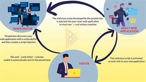 React Js Security Protect Your App From Threats