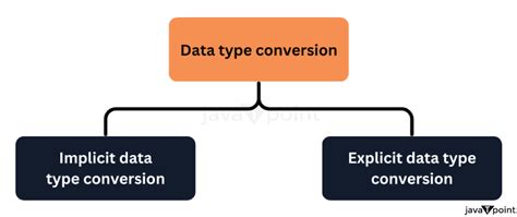 Conversion Functions In Sql Tpoint Tech