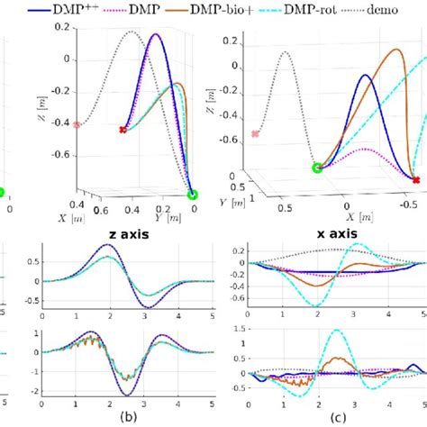 spatial generalization comparison between the proposed dmp and other