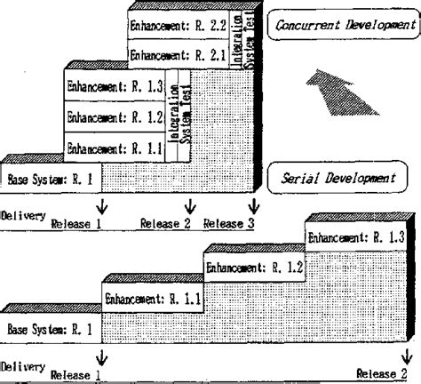 Figure 2 From Management Of Distributed Concurrent Development For