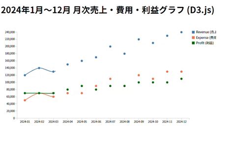 【コーディング屋のネタ帳】データ可視化はこれで決まり！折れ線グラフ作成に役立つjavascriptライブラリ5選 Fastcoding Blog