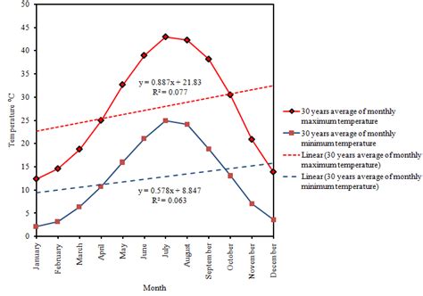 Normal Variations In Monthly Average Maximum And Minimum Temperature Download Scientific