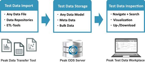 Scalable Test Data Management Systems