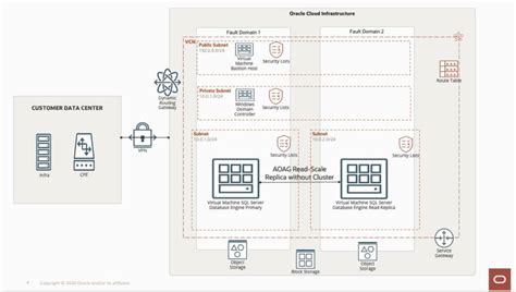 Read Scale Availability Groups On Oracle Cloud Infrastructure
