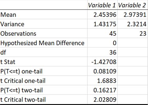 Need Help Interpreting T Test R Askstatistics