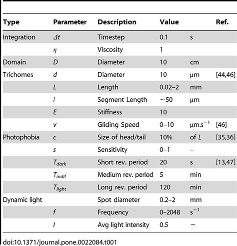Parameter Values Used During Simulations Download Table