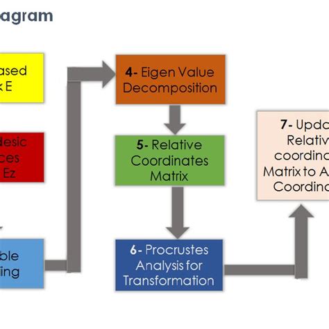 Toa Based Localization System Download Scientific Diagram