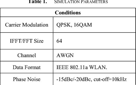 Table 1 From Pns Algorithm And Fpga Design Of Wireless Ofdm System