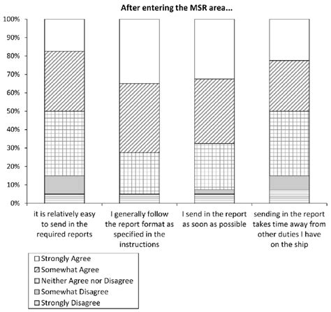 Attitudes Toward Mandatory Ship Reporting System Ship Requirements Download Scientific Diagram