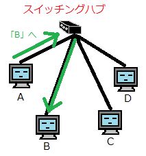 ハブとは｜「分かりそう」で「分からない」でも「分かった」気になれるit用語辞典