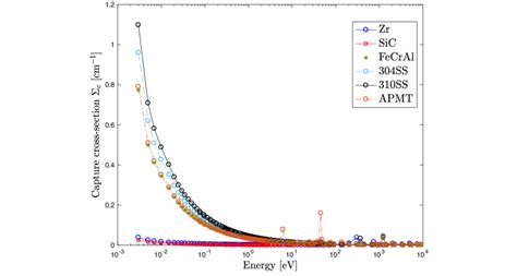 Macroscopic Capture Cross Section Download Scientific Diagram