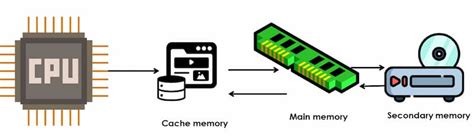 Apa Itu Cache Memory Fungsi Jenis Bedanya Dengan Cookies